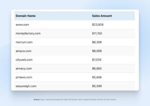 How To Value Your Domain Name - DreamHost