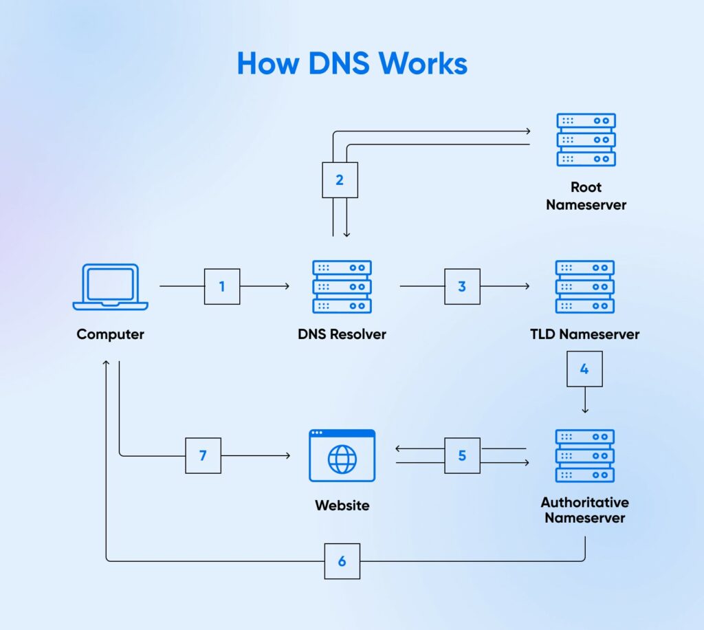 Nameservers Vs. DNS: Ein vollständiger Leitfaden - DreamHost Blog