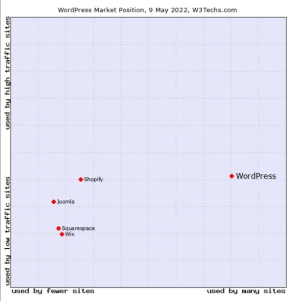 WordPress Market Share 2022-2023 - DreamHost