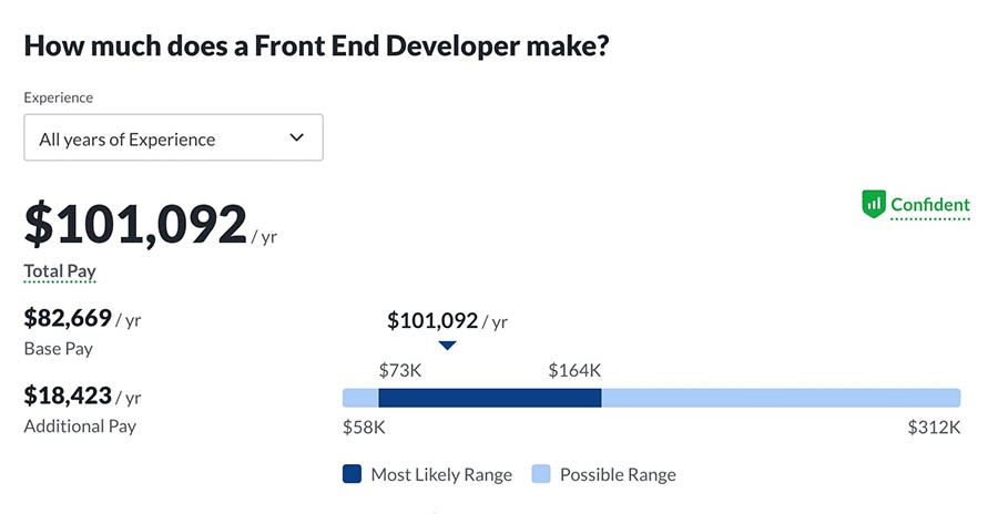 Salario de Desarrollador Front End en el 2022 - DreamHost