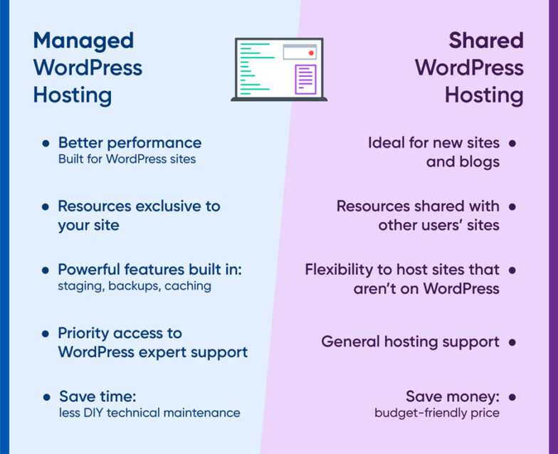 Shared vs Managed WordPress Hosting - DreamHost