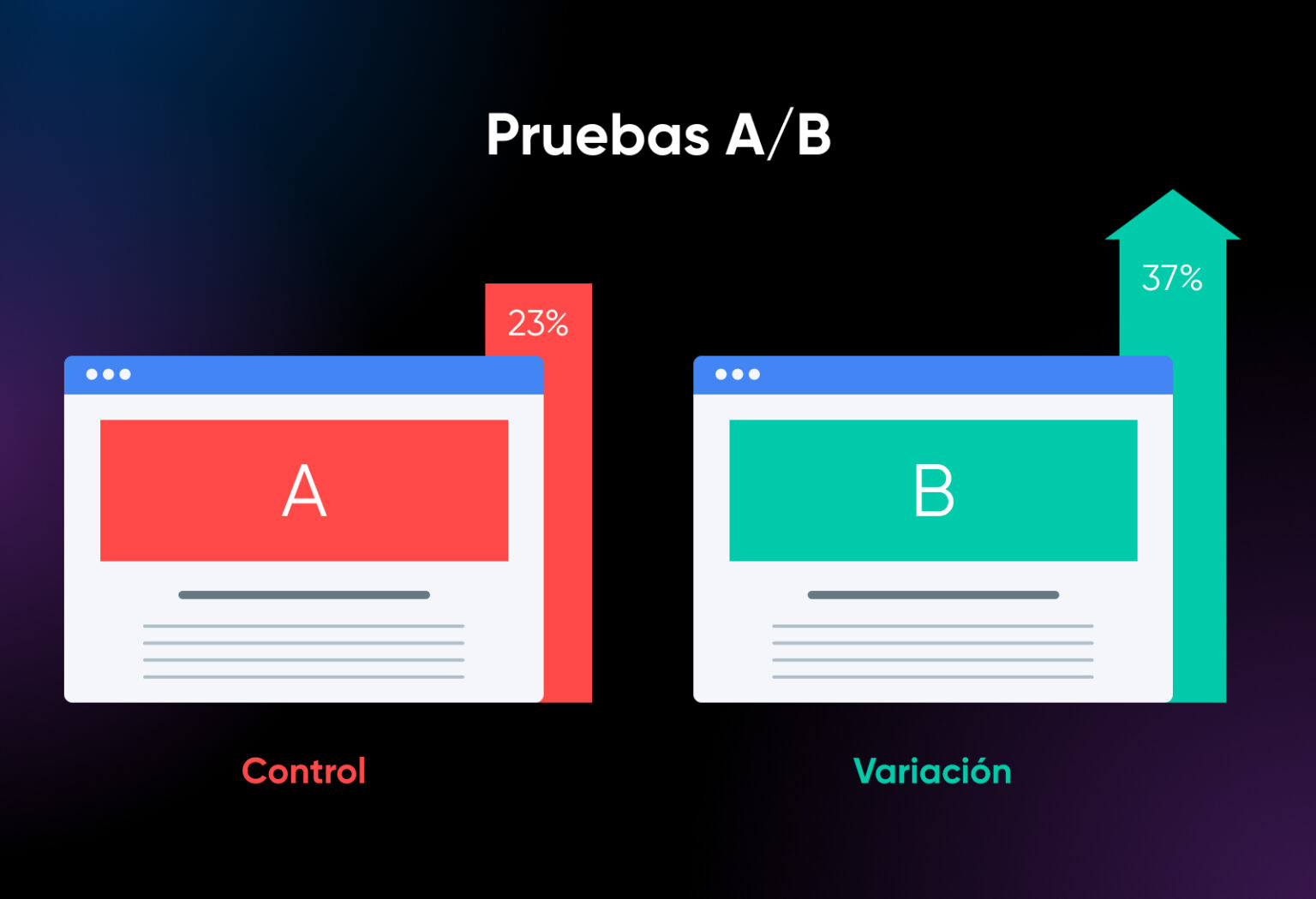 Pruebas A/B para Propietarios de PYMES - DreamHost