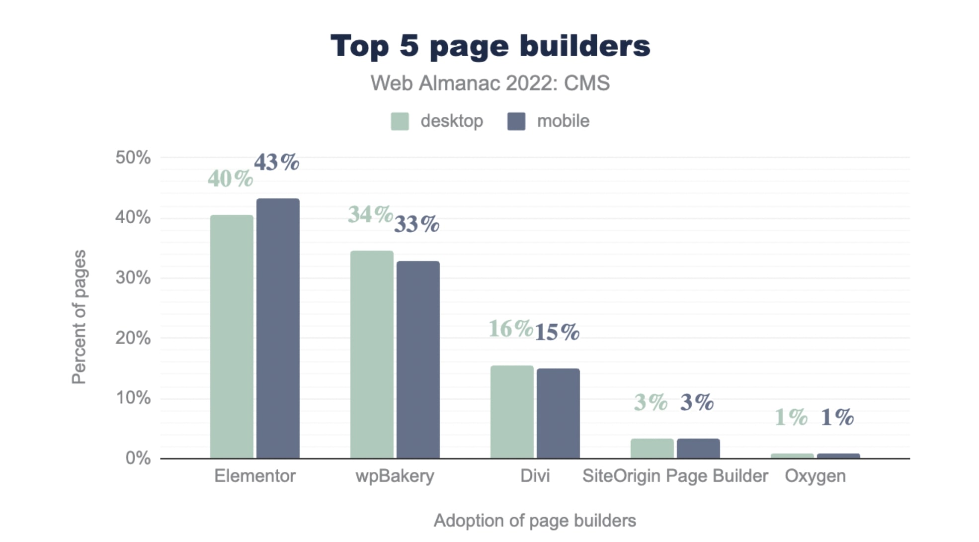 The Current State of Website Builders (Overview & Comparisons)