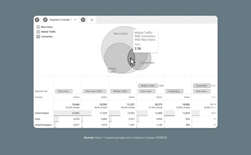 Creating and Mastering GA4 Explorations - DreamHost