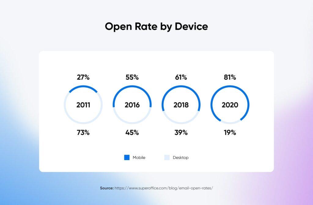How to Increase Email Open Rates - DreamHost