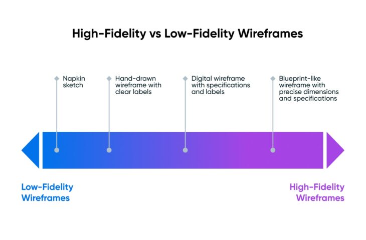 How to Wireframe a Website - DreamHost