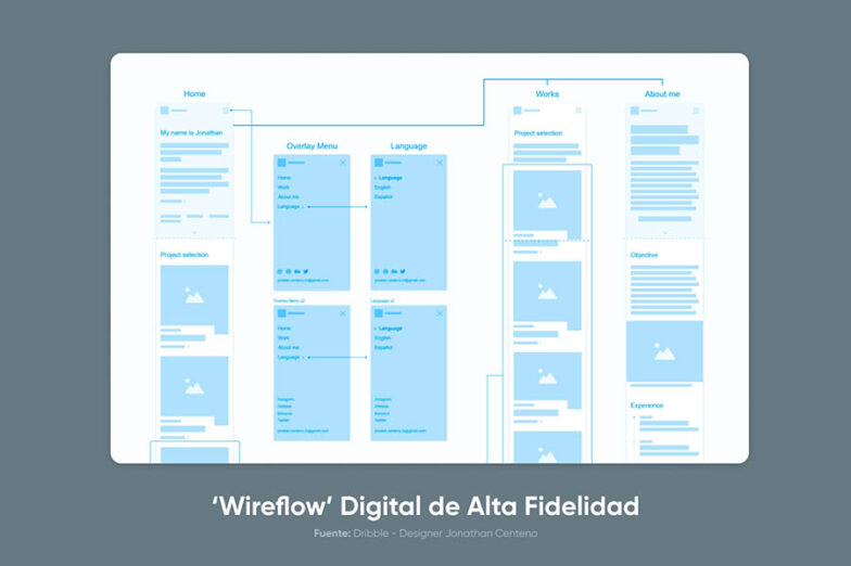 Cómo Crear (Y Usar) Wireframes de Sitios Web - DreamHost