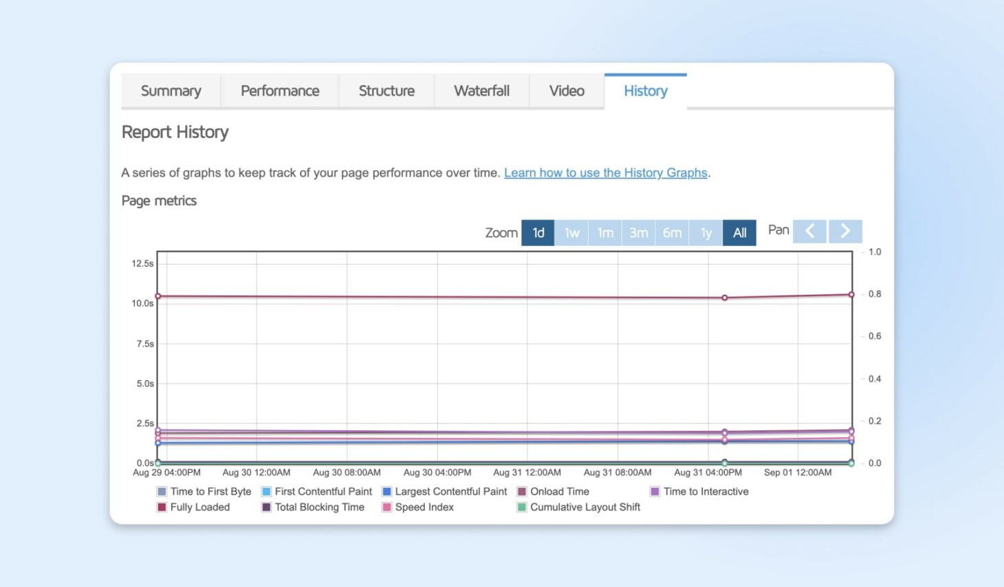 How To Supercharge Site Speed With GTmetrix - DreamHost