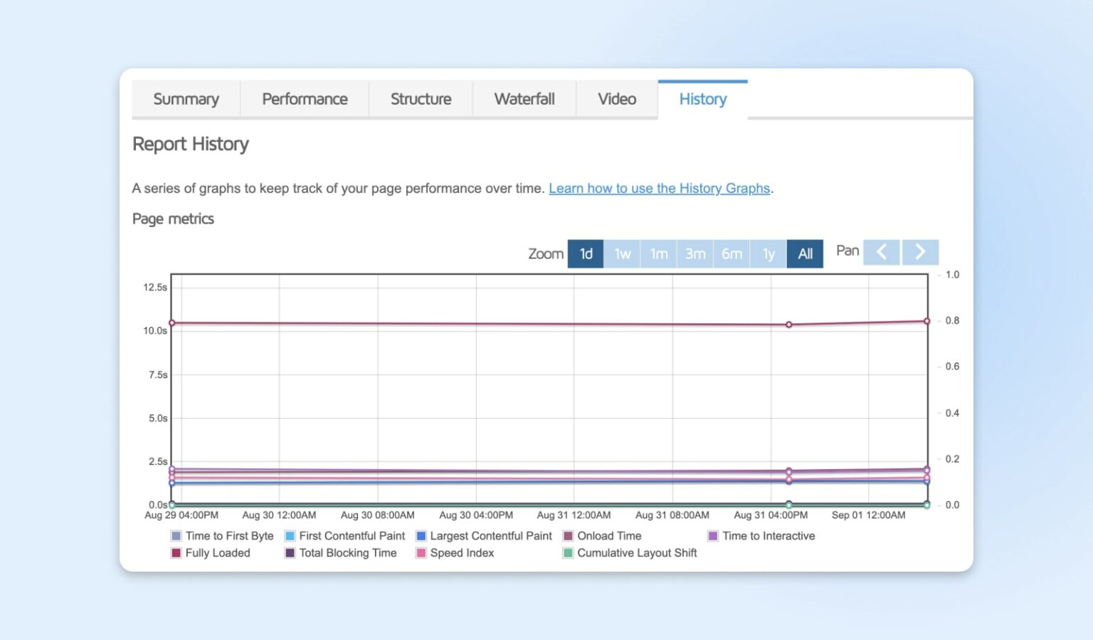How To Supercharge Site Speed With GTmetrix - DreamHost