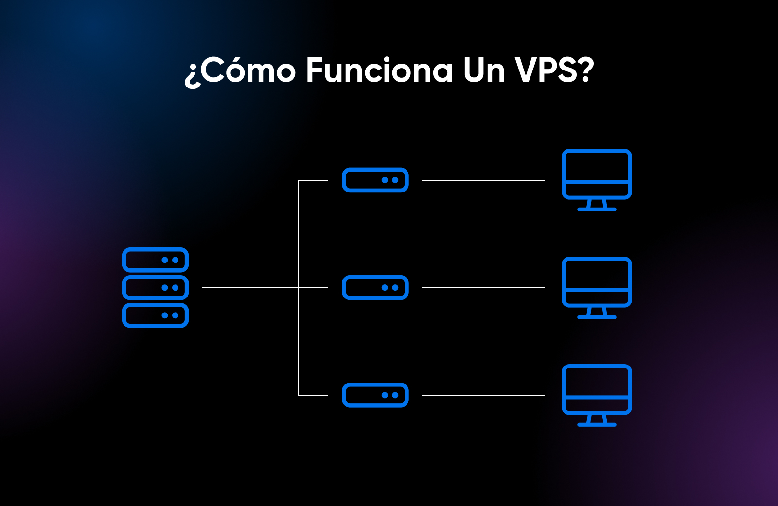 Guía para principiantes Servidores Privados Virtuales (VPS) - DreamHost