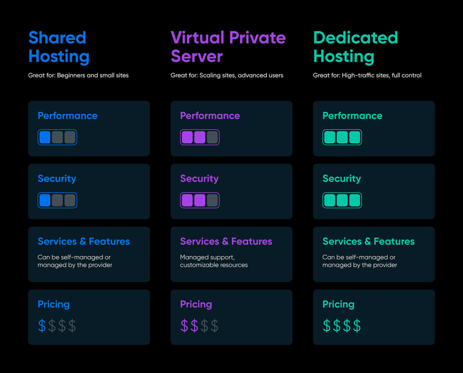 What Is VPS? A Beginner’s Guide to Virtual Private Servers - DreamHost