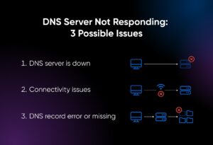 DNS Server Not Responding Error? Here's How to Fix It (13 Ways) - DreamHost