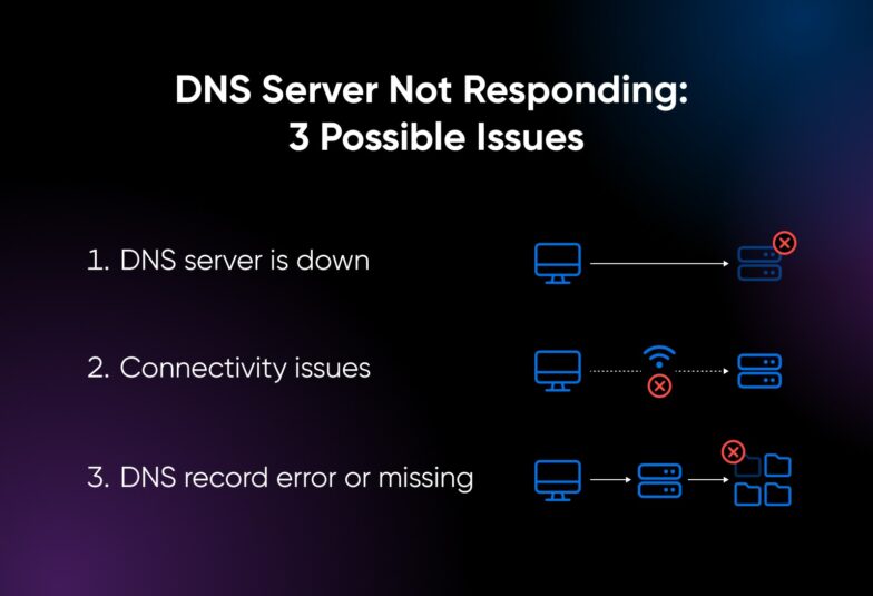 DNS Server Not Responding Error? Here's How to Fix It (13 Ways) - DreamHost