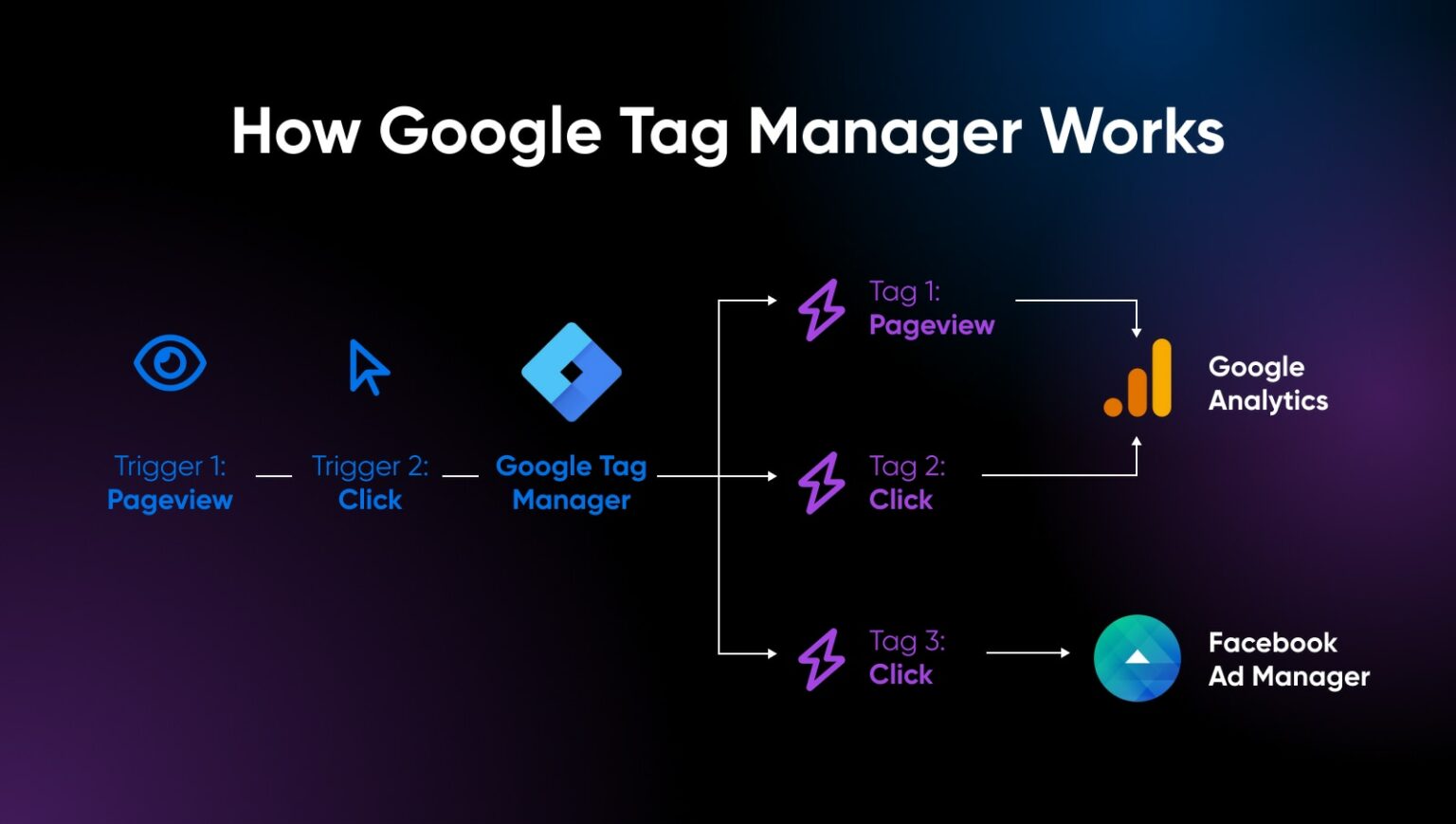 Cos'è Google Tag Manager e Come Funziona? La Guida Completa - DreamHost ...