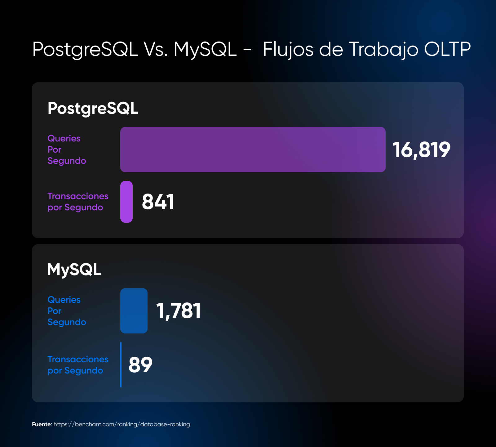 PostgreSQL Vs. MySQL: Aclarando Sus Diferencias - DreamHost