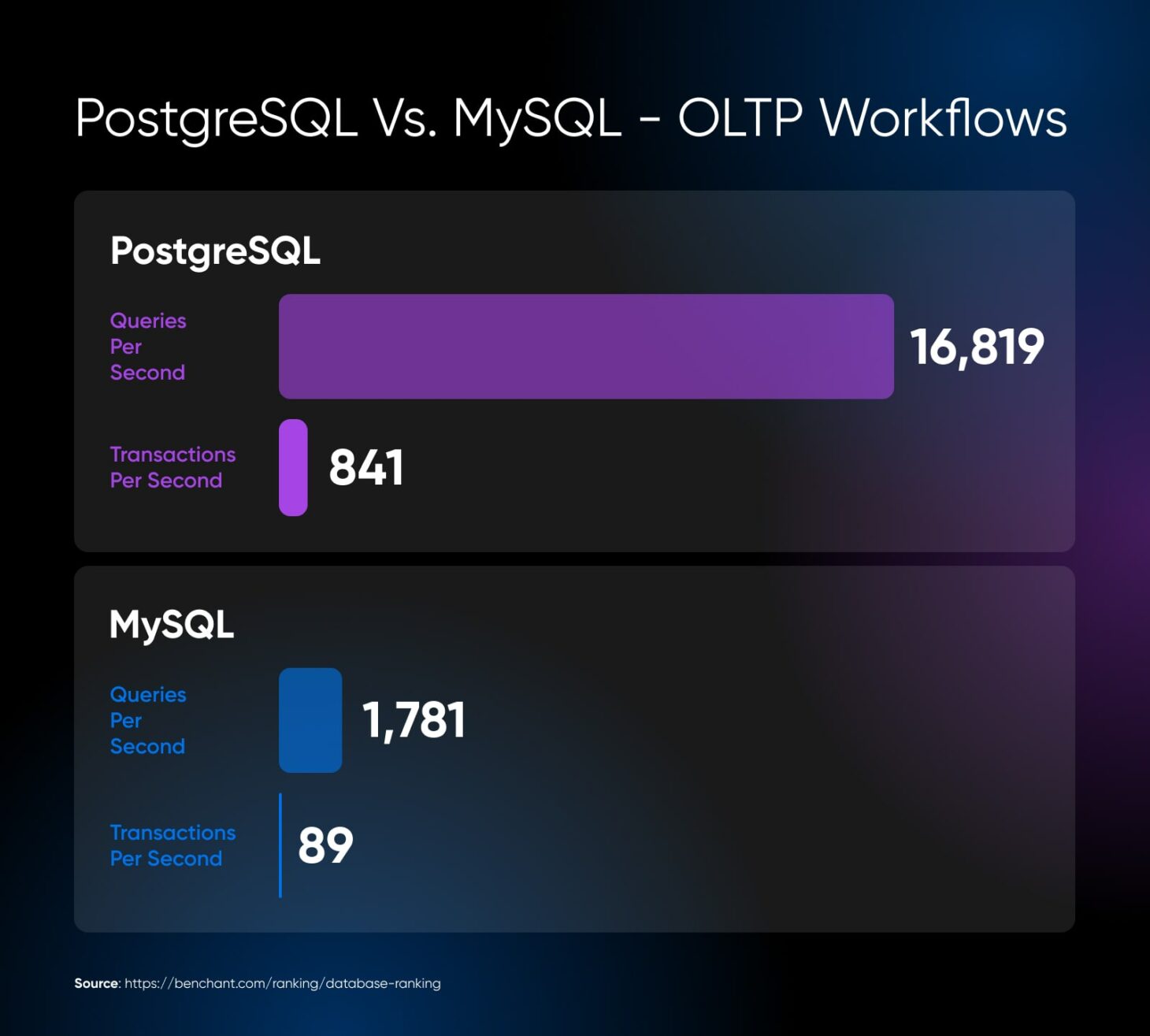 PostgreSQL Vs. MySQL: Digging Into Their Differences