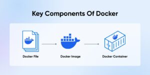 What Is Docker? Unpacking This Popular Application Platform - DreamHost