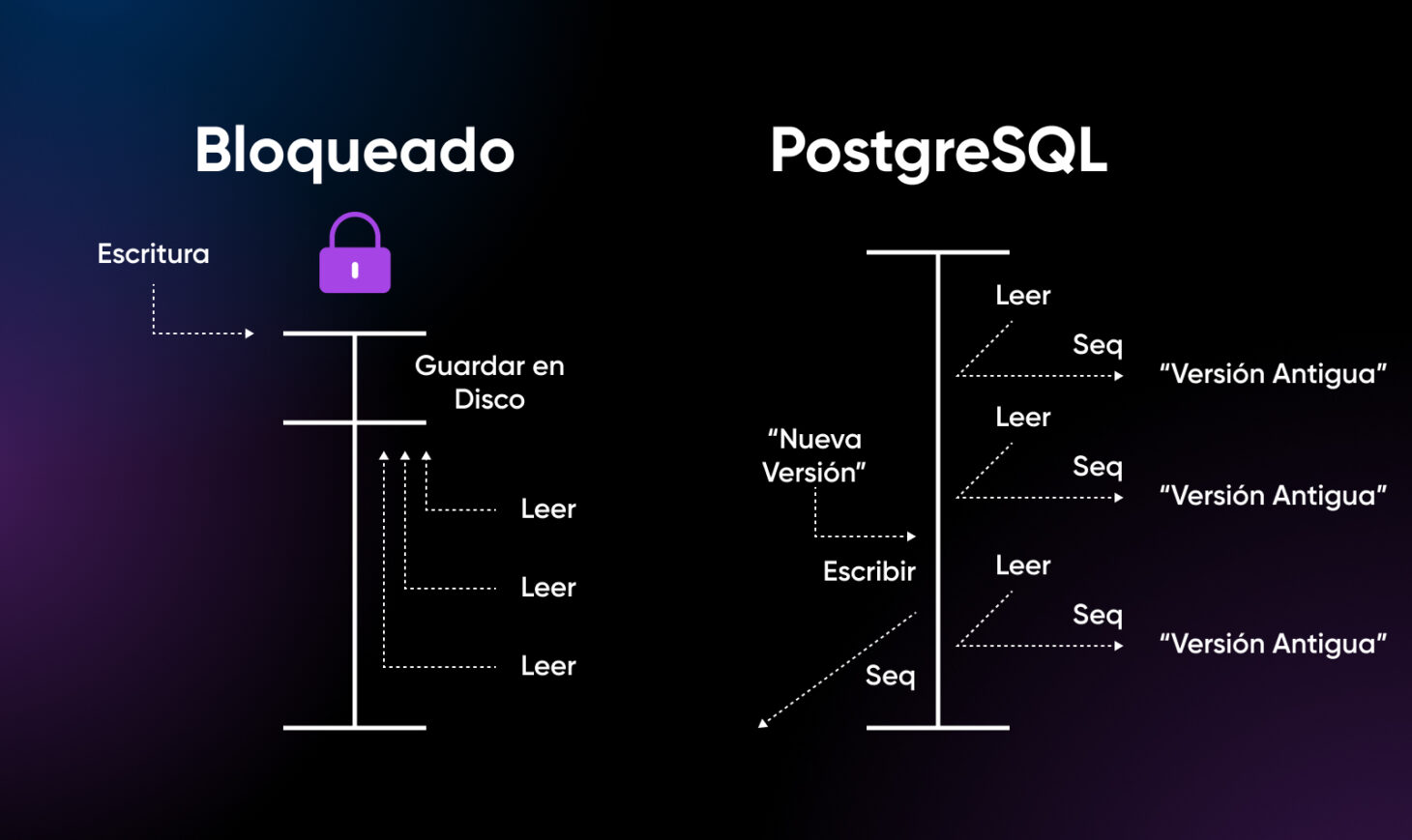 PostgreSQL Vs. MySQL: Aclarando Sus Diferencias - DreamHost