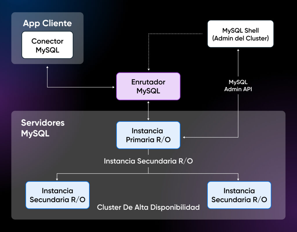 PostgreSQL Vs. MySQL: Aclarando Sus Diferencias - DreamHost