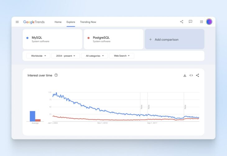 Postgresql Vs Mysql Digging Into Their Differences Dreamhost