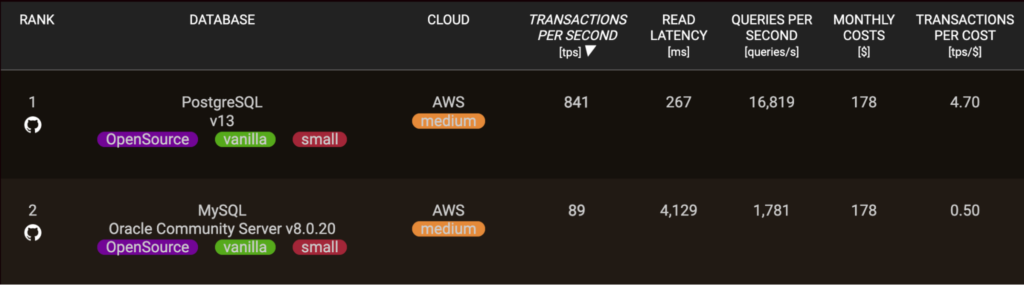 PostgreSQL Vs. MySQL: Aclarando Sus Diferencias - DreamHost