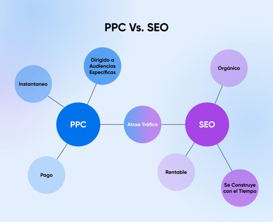 Publicidad de Pago Por Clic (PPC): Guía Completa - DreamHost