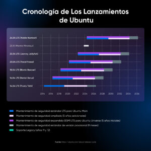 5 Formas Sencillas de Verificar Tu Versión de Ubuntu - DreamHost