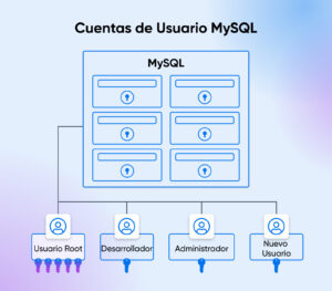 Cómo Crear y Administrar Usuarios de MySQL - DreamHost