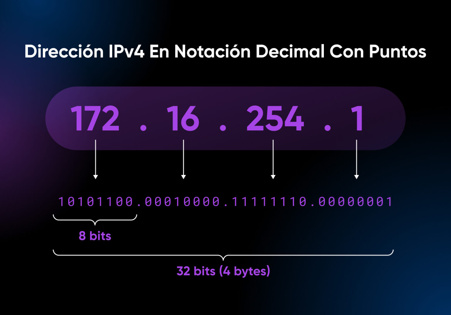 IPv4 Vs. IPv6: ¿Cuál es La Diferencia? - DreamHost