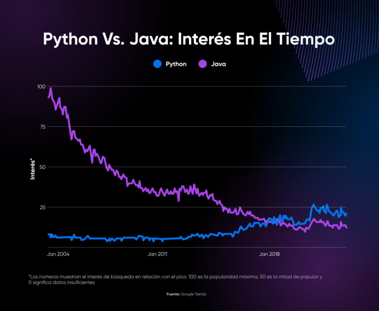 Python vs. Java: ¿Qué lenguaje de programación elegir? - DreamHost