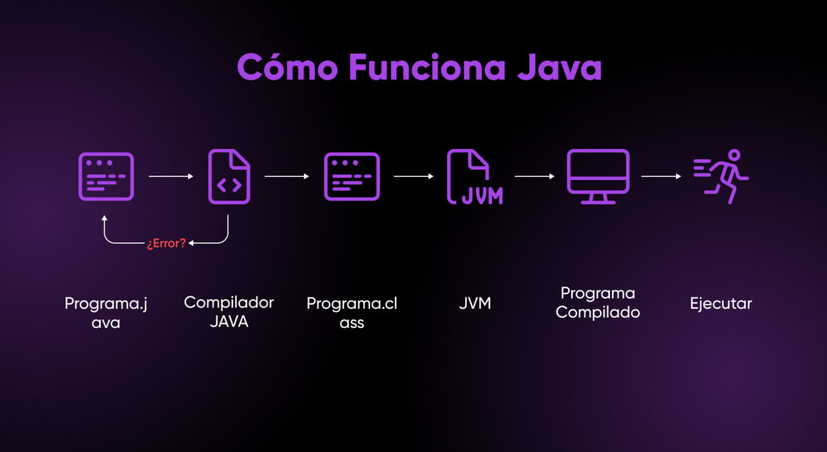 Python vs. Java: ¿Qué lenguaje de programación elegir? - DreamHost