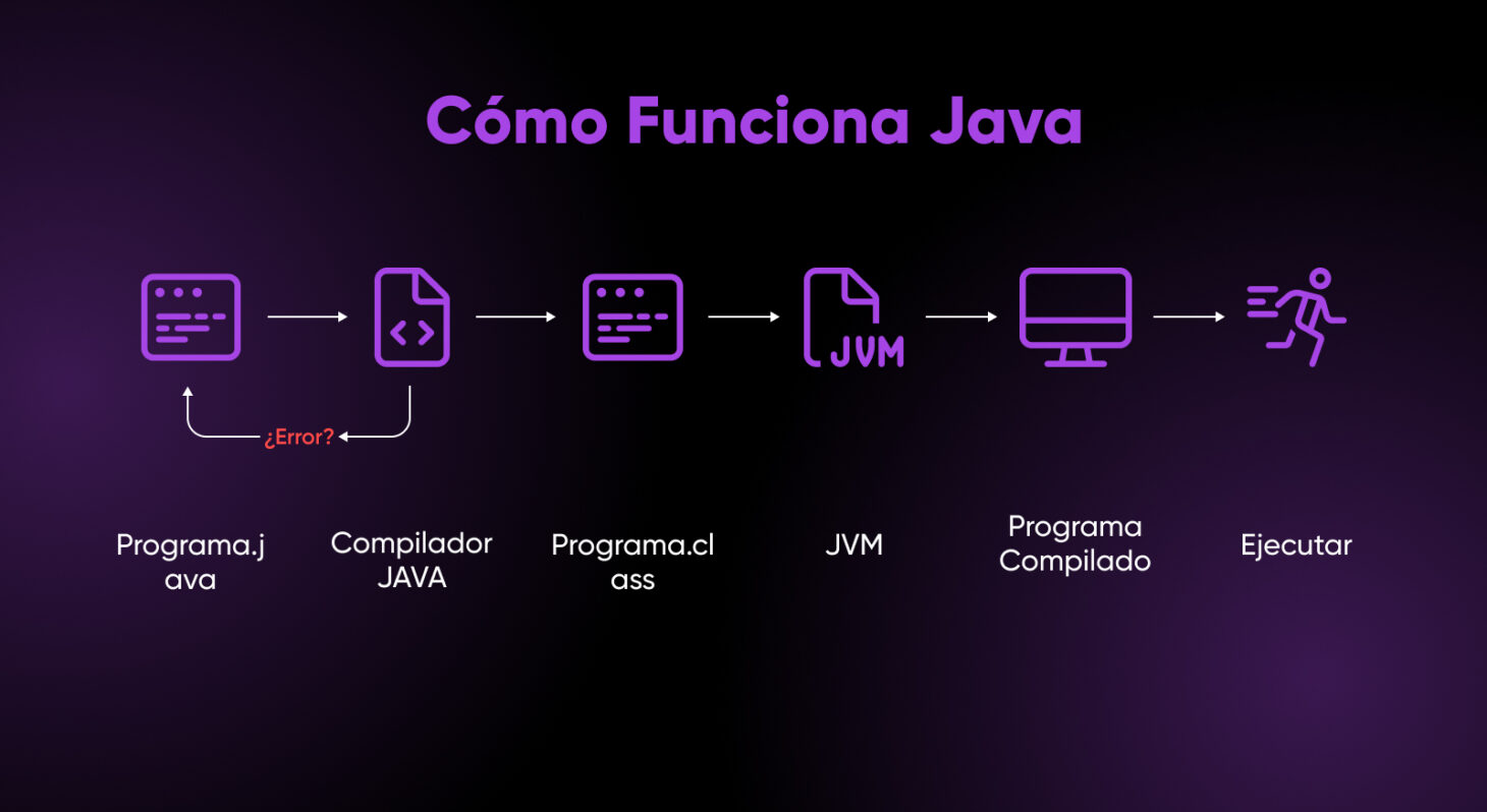 Python vs. Java: ¿Qué lenguaje de programación elegir? - DreamHost