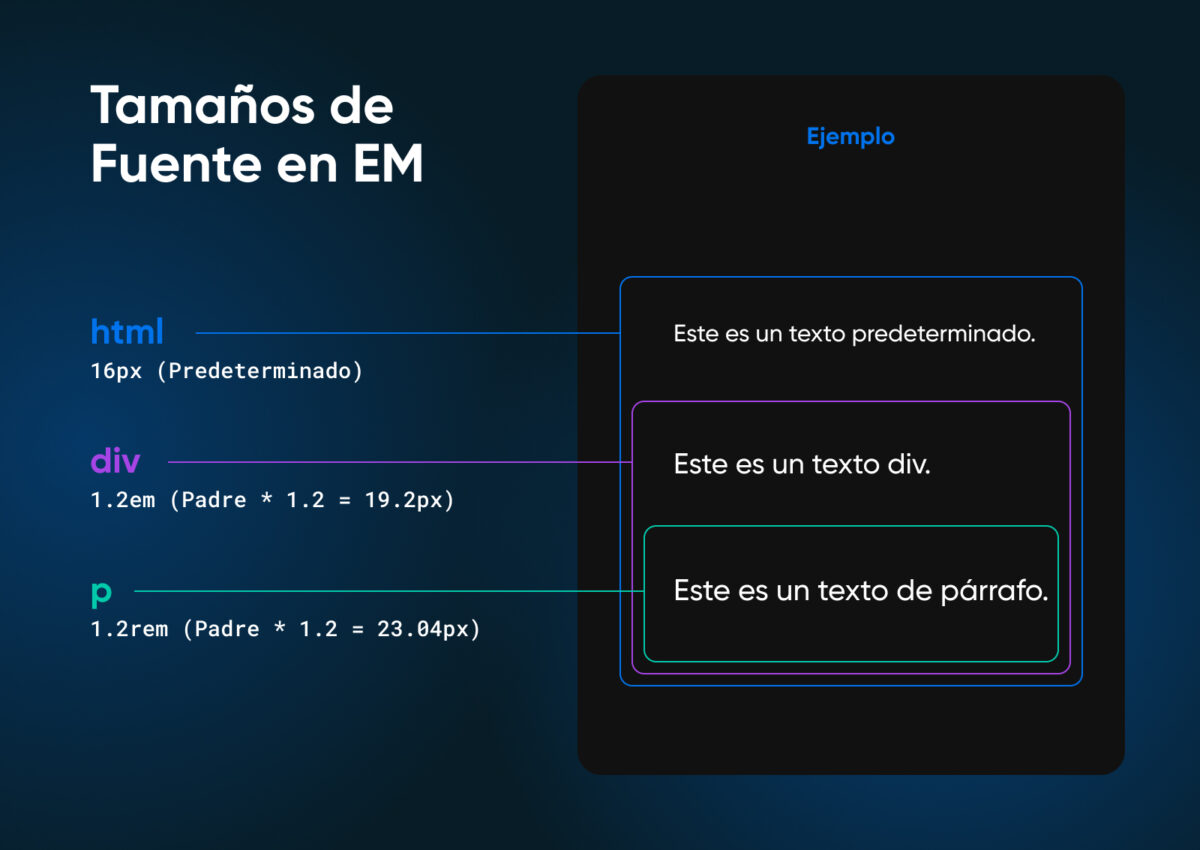 REM vs. EM: Cómo Elegir la Unidad CSS Correcta - DreamHost