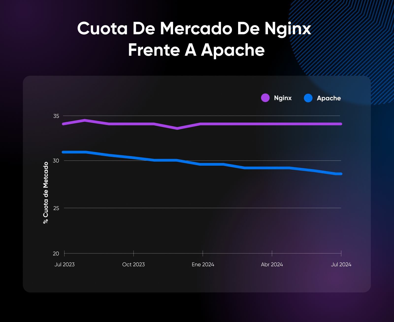 NGINX vs Apache: Cómo Elegir el Mejor Servidor web - DreamHost
