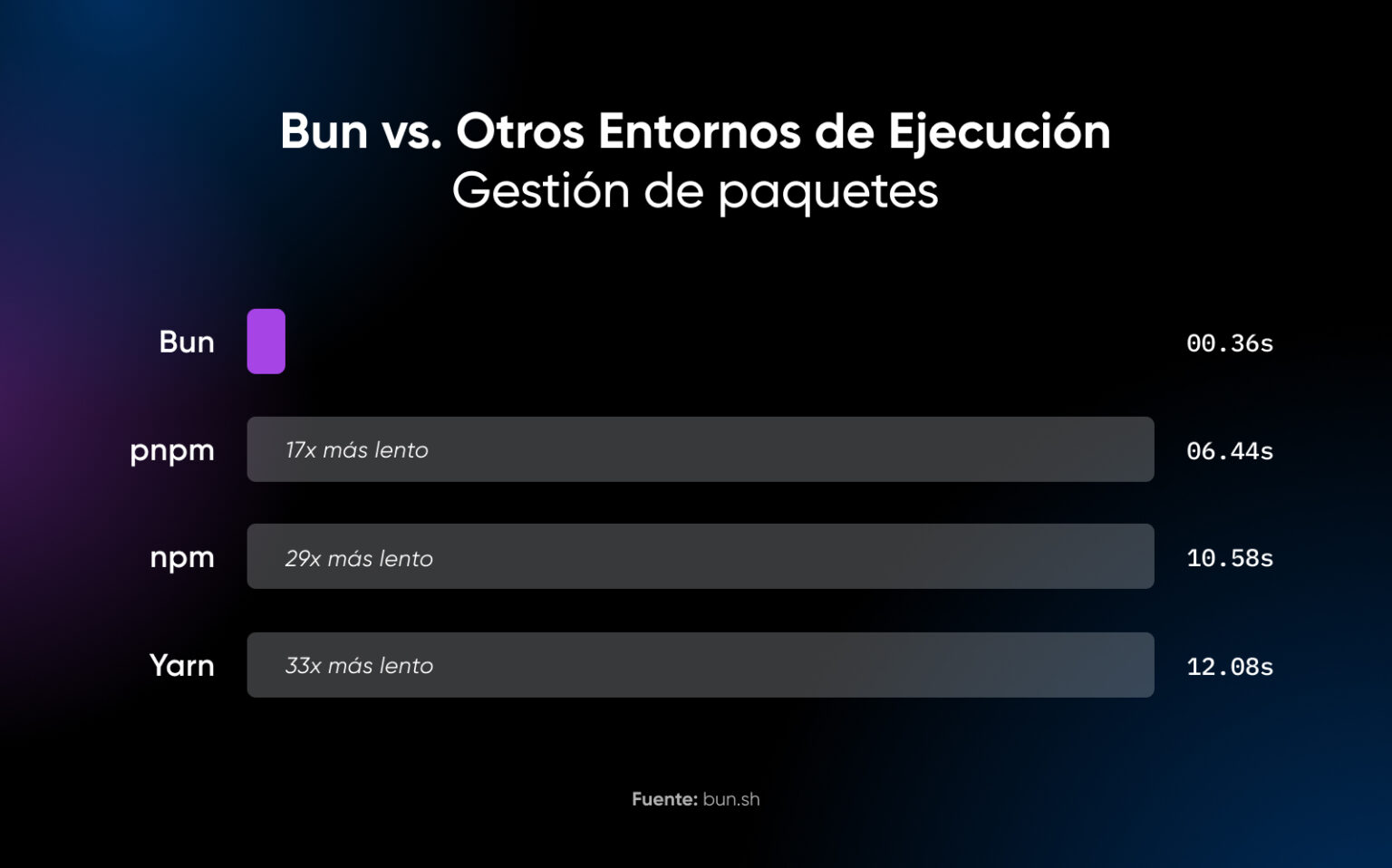 Bun vs. Node.js: Todo lo que Necesitas Saber - DreamHost