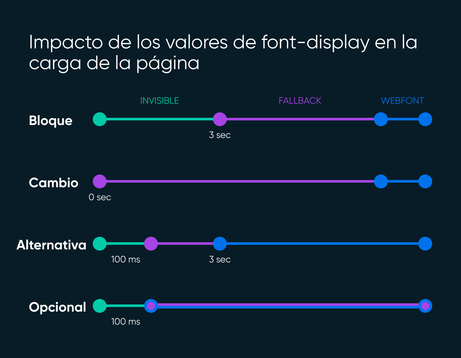 Cómo Evitar Bajo Rendimiento de las Fuentes Web - DreamHost