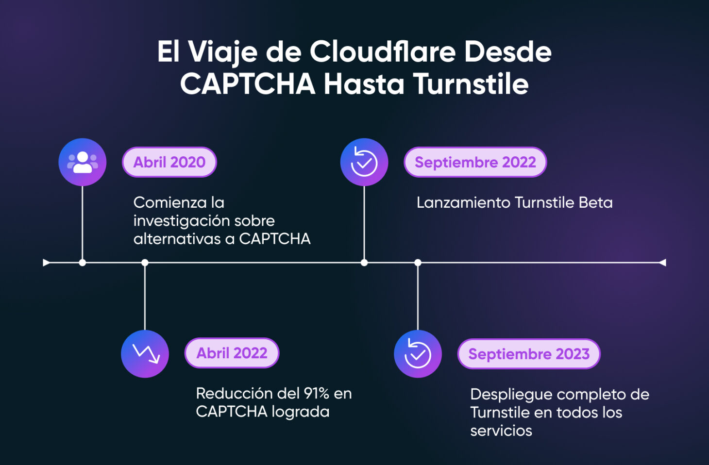 Alternativa Gratis a reCAPTCHA: Cloudflare Turnstile - DreamHost