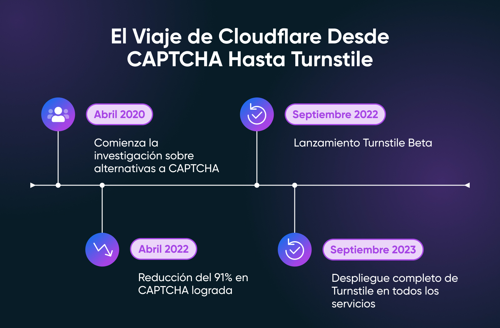 Alternativa Gratis a reCAPTCHA: Cloudflare Turnstile - DreamHost