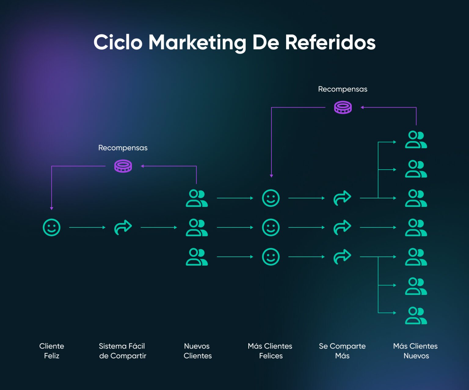 Cómo Crear un Programa de Referidos que Impulse las Ventas - DreamHost