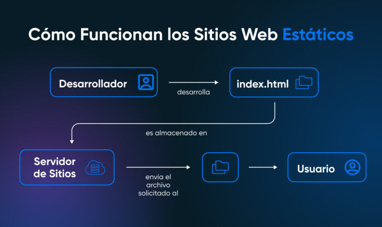 Elige Entre un Sitio Web Estático vs. Dinámico - DreamHost