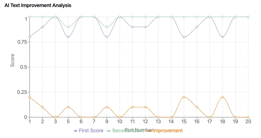 AI Evaluation Framework — How We Built a System to Score and Improve AI ...