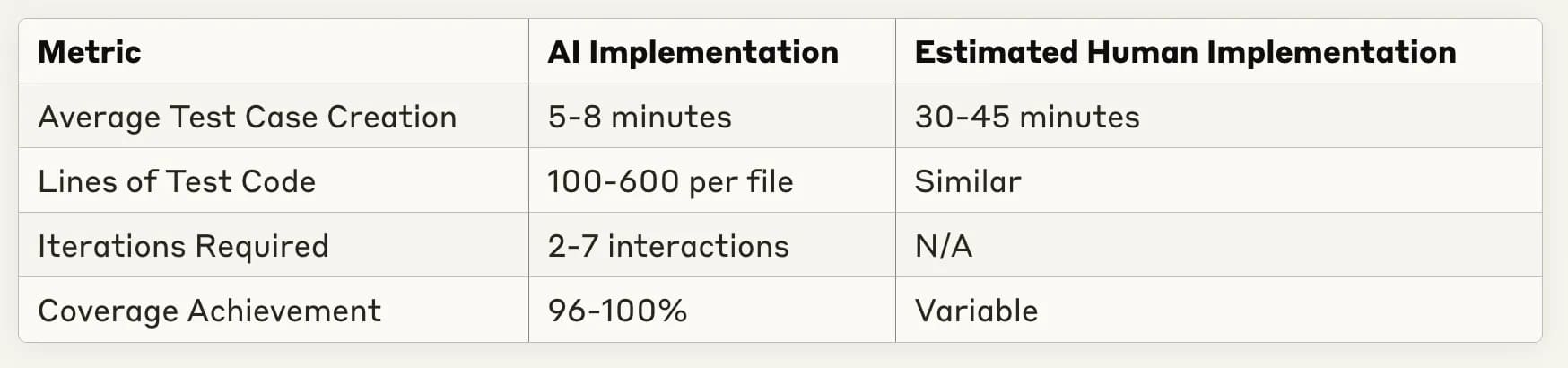 How We Created 273 Unit Tests in 3 Days Without Writing a Single Line ...